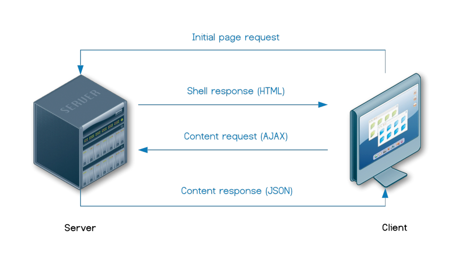 SEO for Single-Page Apps: Server-Side Rendering | Shakuro | Shakuro