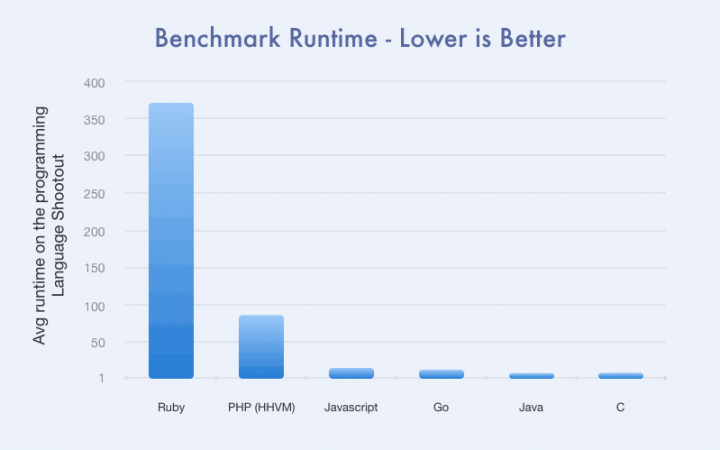 Reasons to Use Ruby on Rails in Web Development | Shakuro