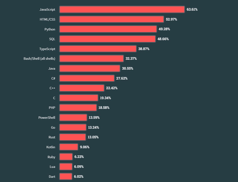 Reasons to Use Ruby on Rails in Web Development | Shakuro