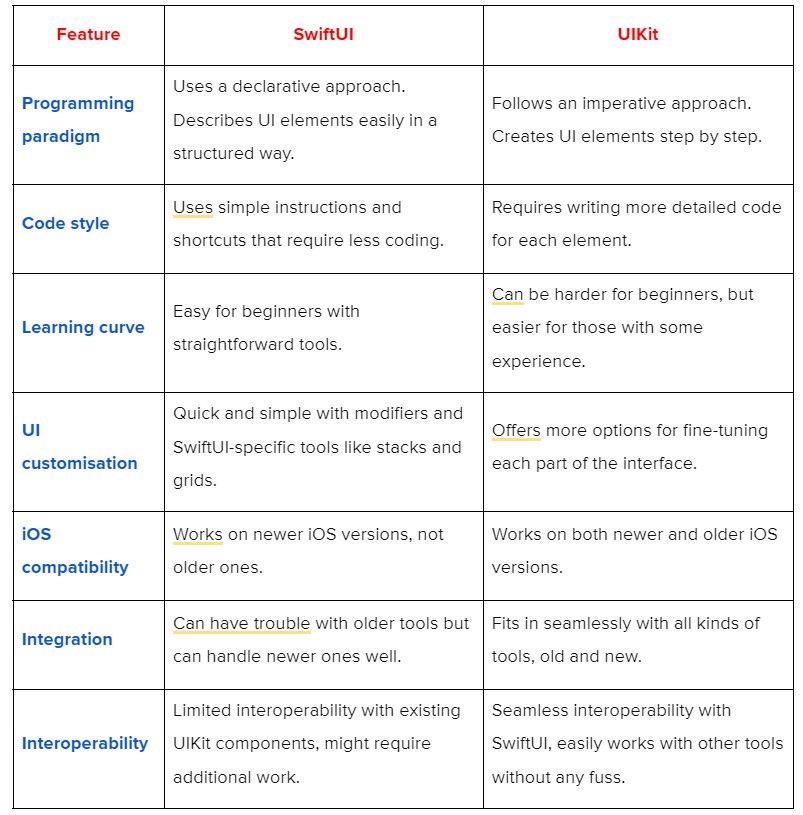 SwiftUI vs UIKit: iOS Development Comparison 2024 | Shakuro