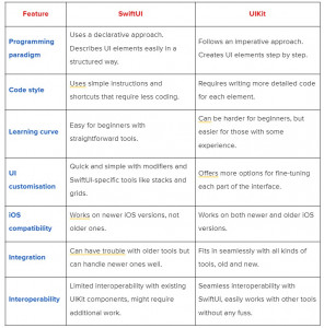 SwiftUI vs UIKit: iOS Development Comparison 2024 | Shakuro