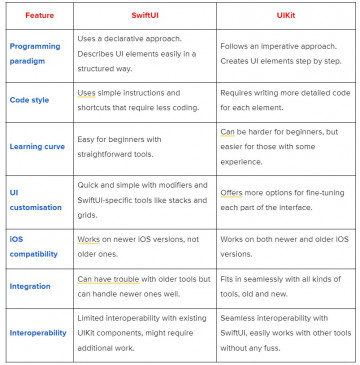 SwiftUI vs UIKit: iOS Development Comparison 2024 | Shakuro