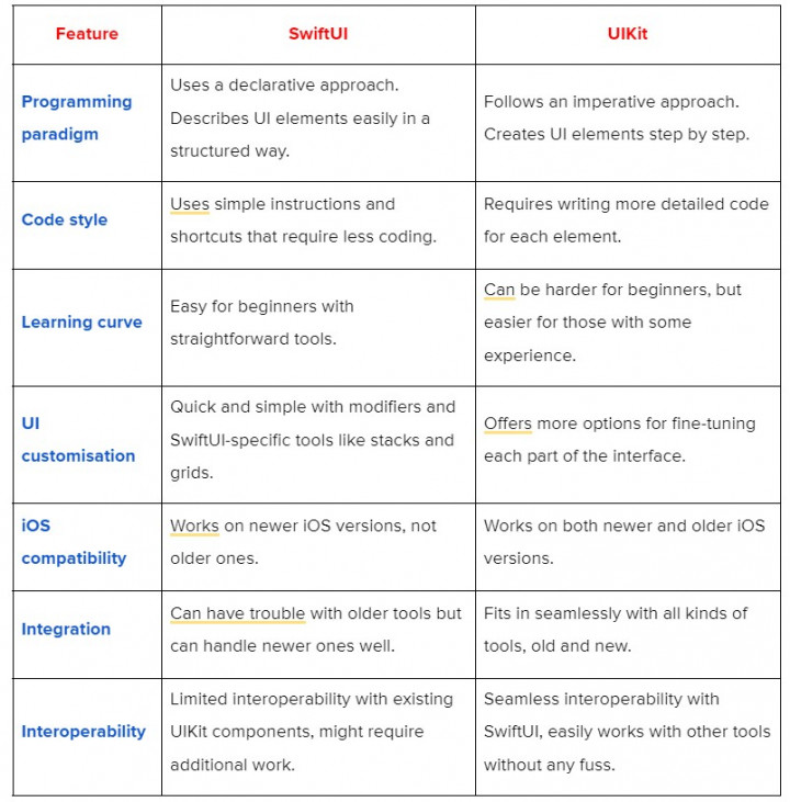 SwiftUI vs UIKit: iOS Development Comparison 2024 | Shakuro