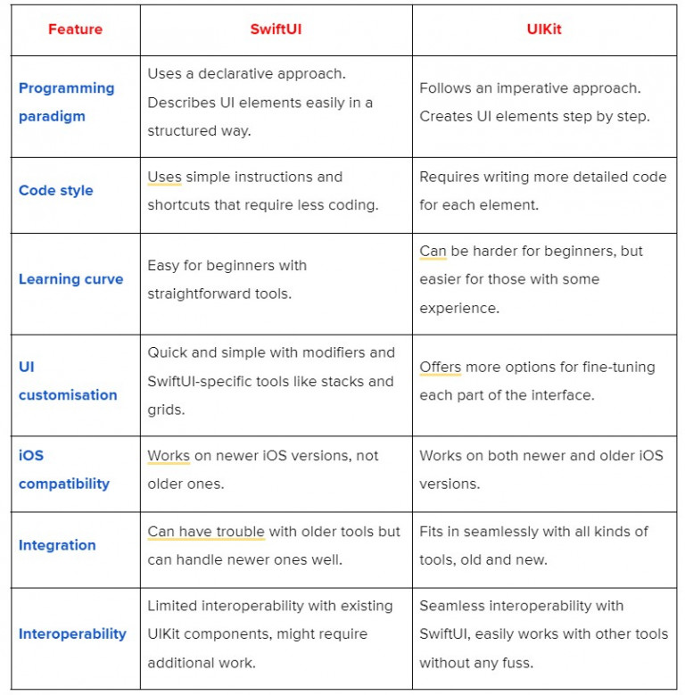 SwiftUI vs UIKit: iOS Development Comparison 2024 | Shakuro