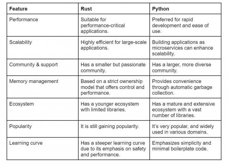 Rust vs Python: Choosing the Right Language for Your Project | Shakuro