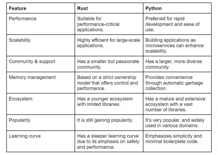 Rust vs Python: Choosing the Right Language for Your Project | Shakuro
